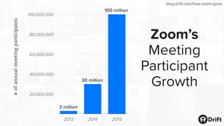 The 3 Secrets Behind Zoom’s Triple-Digit Growth | PDF