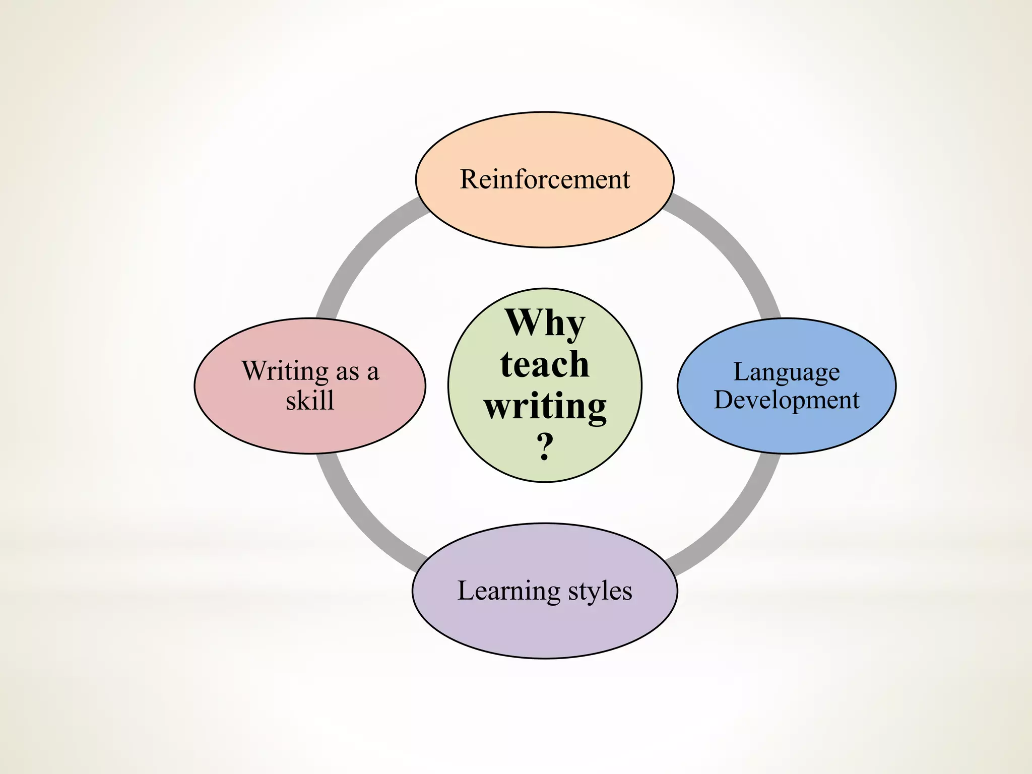 How to Teach Writing | PPTX