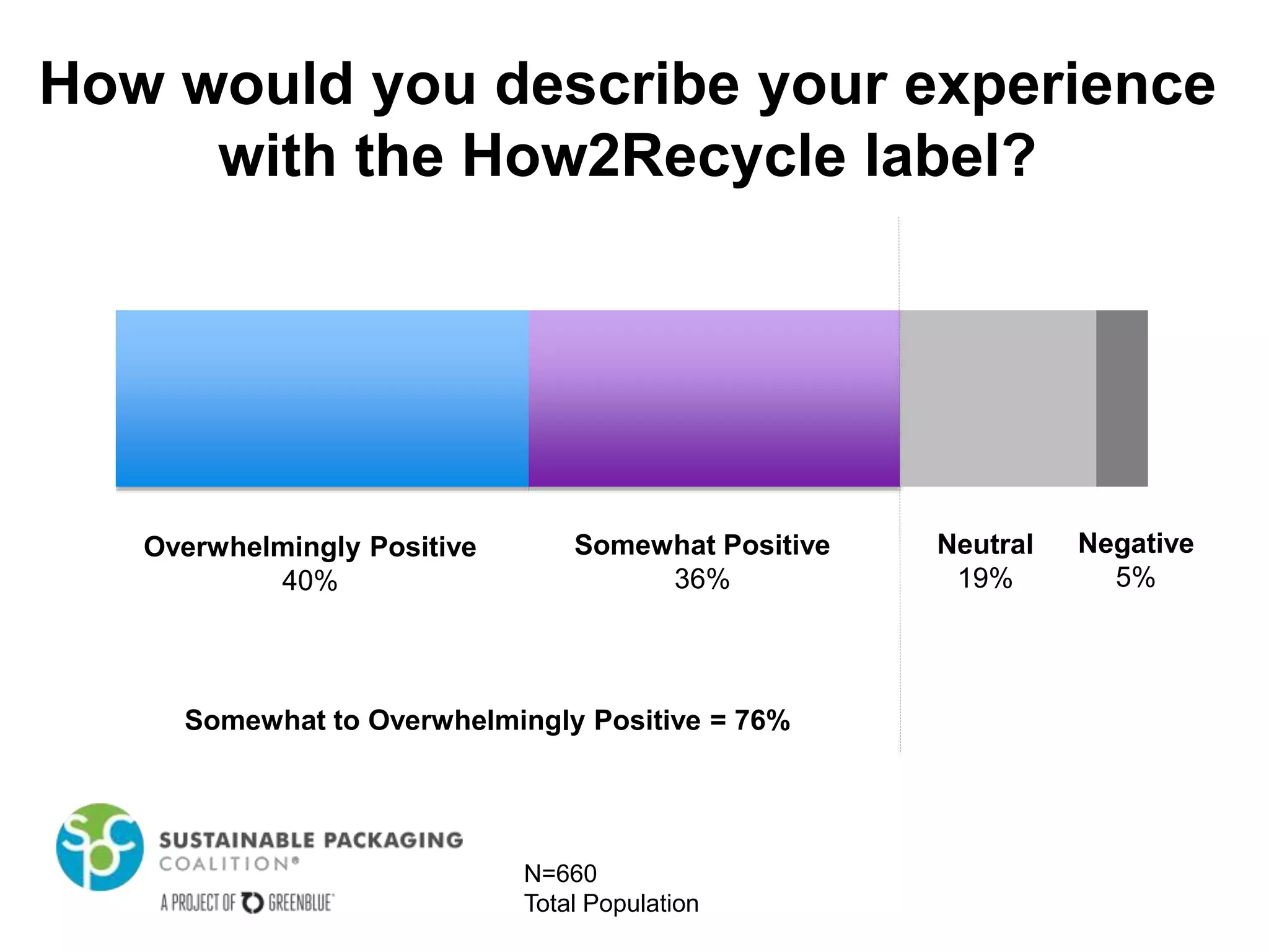 How2Recycle presentation 7/7/2014 | PPTX
