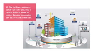 How 4D BIM Empowers Construction Projects with Major Benefits | PPTX