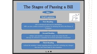 How a bill is passed. | PPTX