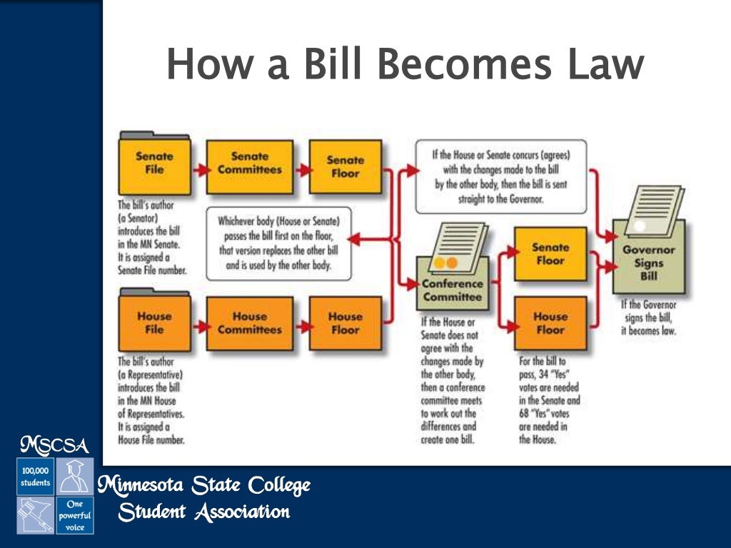 How a bill really becomes law