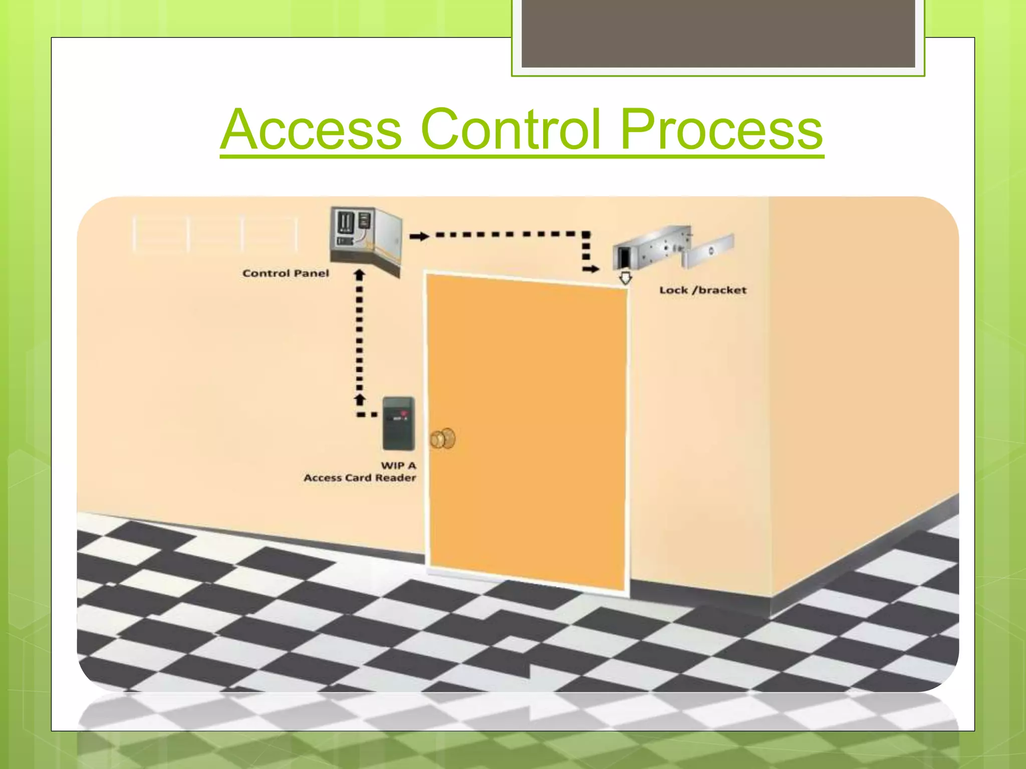 How Access Control System Works? | PPTX