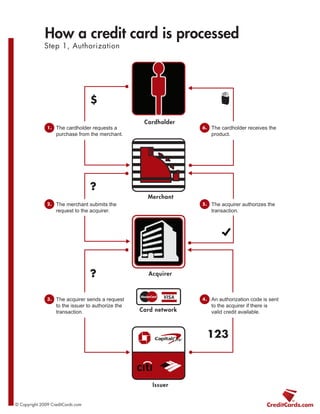 How a creditcardisprocessed | PDF