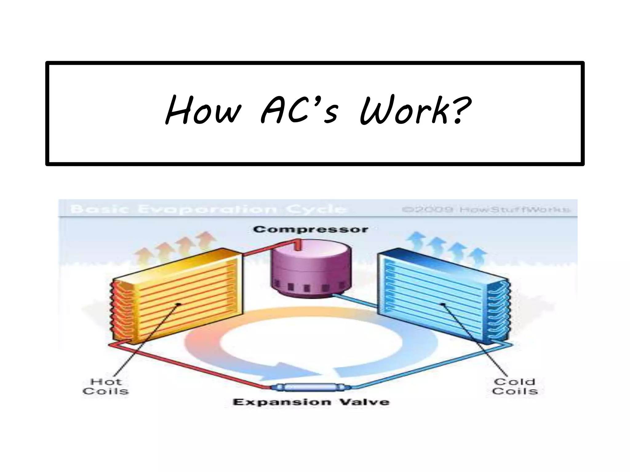 How ac’s work | PPT