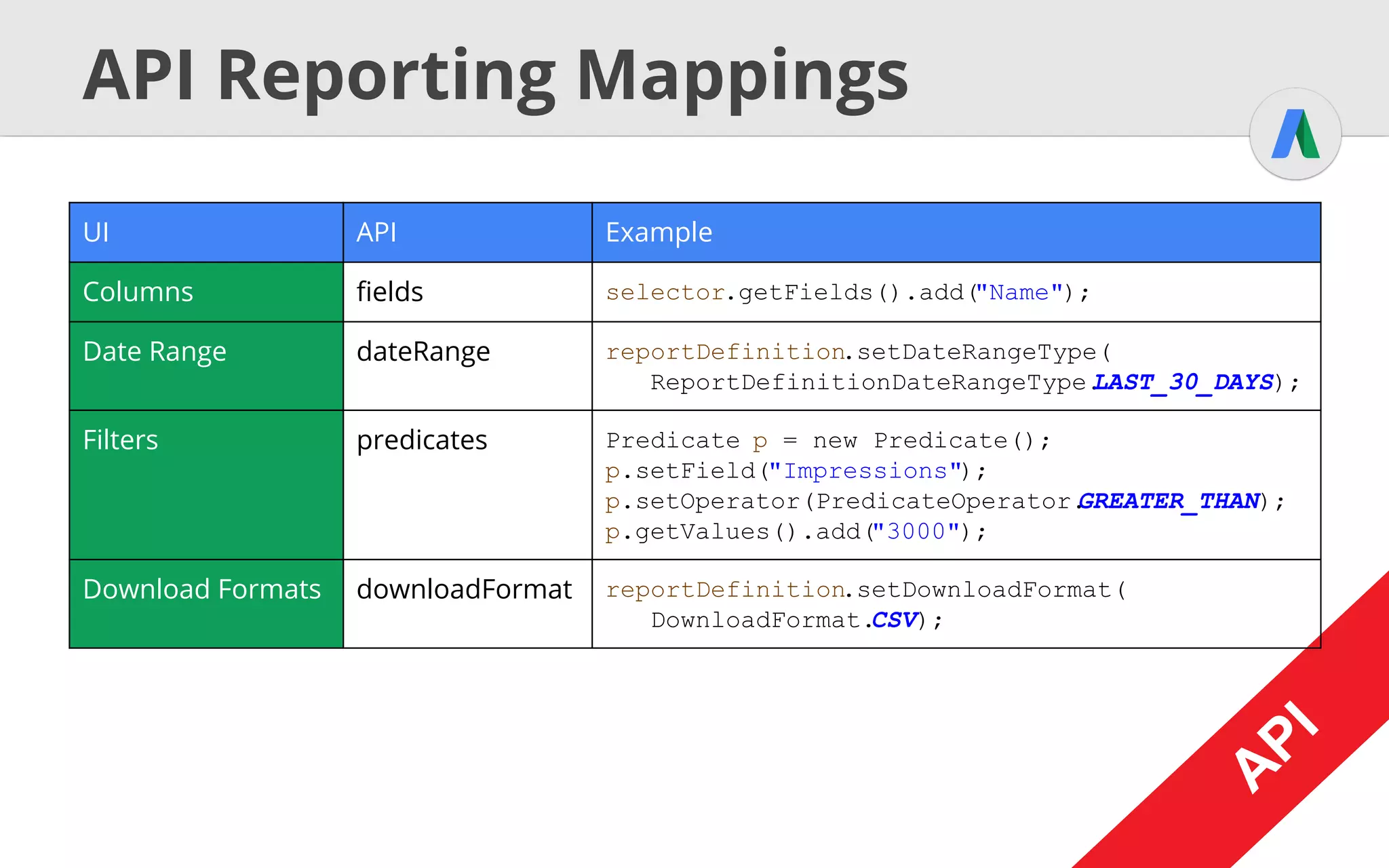 How AdWords UI maps into adwords api | PPT
