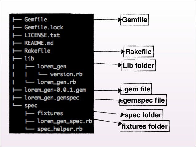 How a gem works (ruby programming)