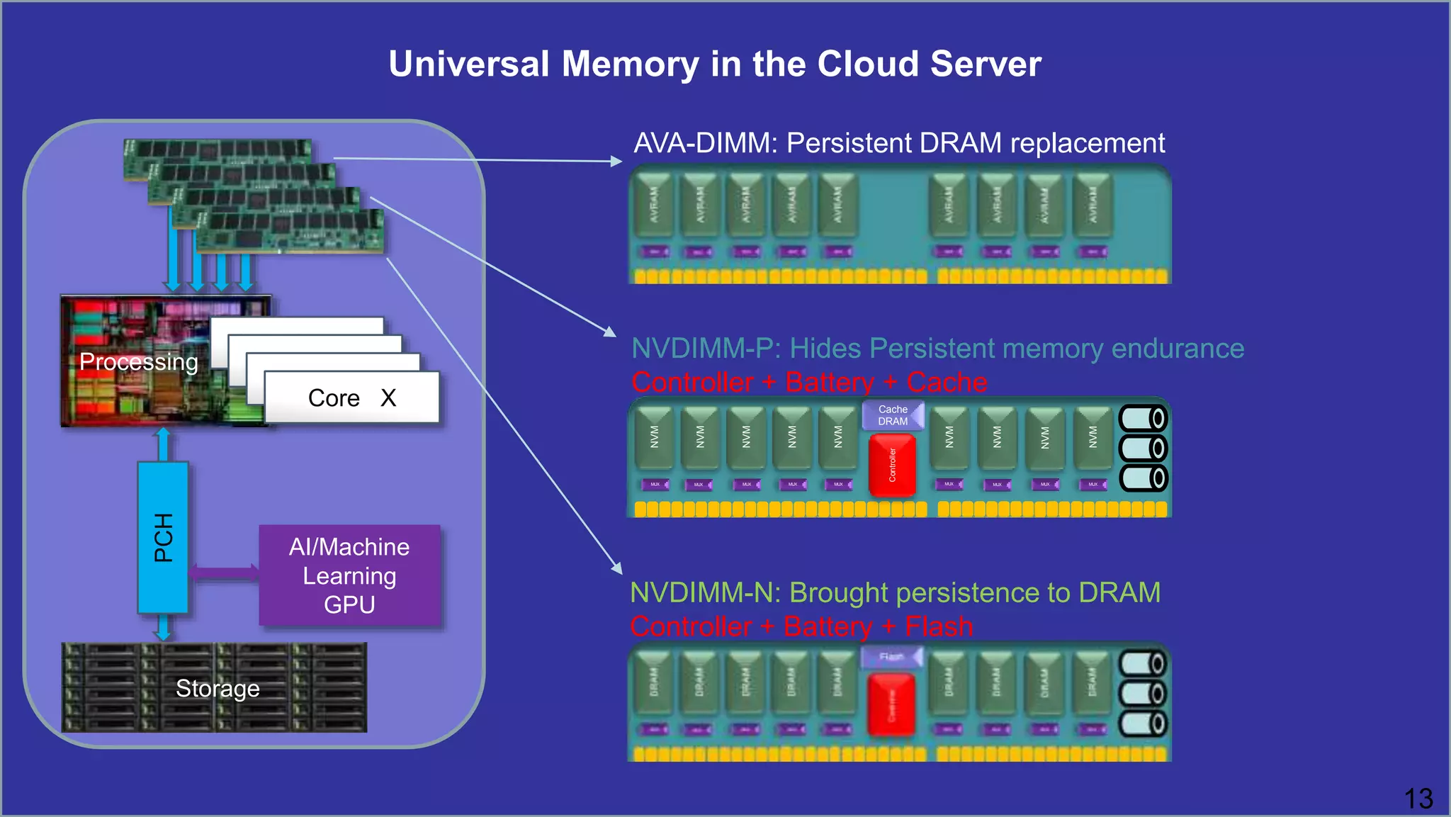 How AI and ML are driving Memory Architecture changes | PPTX