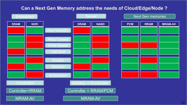 How AI and ML are driving Memory Architecture changes | PPTX