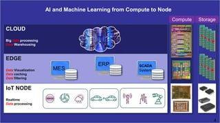 How AI and ML are driving Memory Architecture changes | PPTX