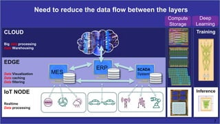 How AI and ML are driving Memory Architecture changes | PPTX