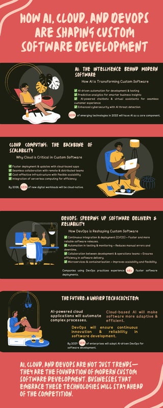 How AI, Cloud, and DevOps Are Transforming Custom Software Development | PDF