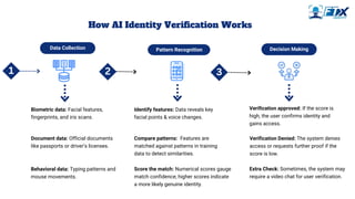 How AI Identity Verification Works: A Comprehensive Overview | PPTX
