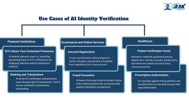 How AI Identity Verification Works: A Comprehensive Overview | PPTX