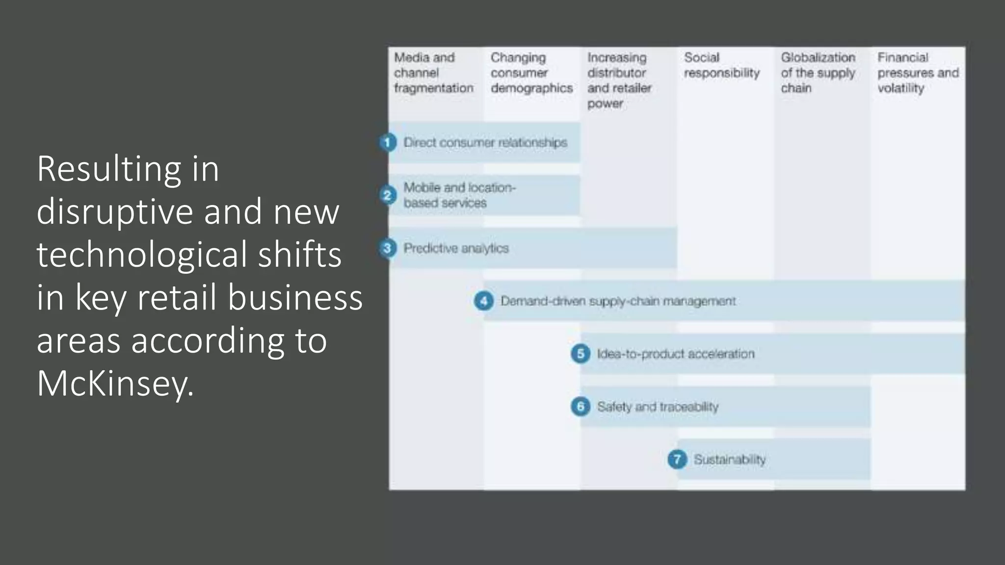How AI Is Accelerating Retail Transformation | PPT