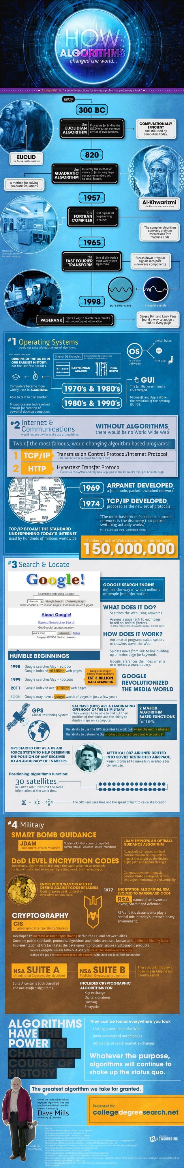 How Algorithms Changed The World - Infographic | PDF