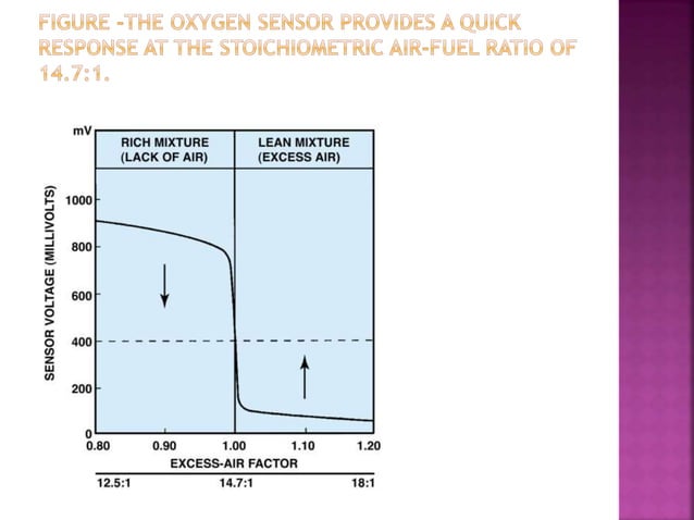 How an oxygen sensor works in an automobile?? | PPTX | Chemistry | Science