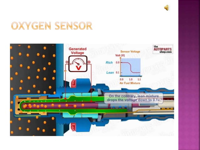 How an oxygen sensor works in an automobile?? | PPTX | Chemistry | Science