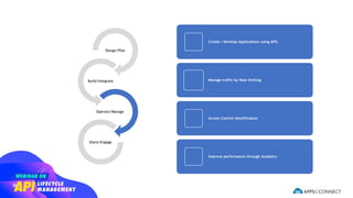 Webinar: How API Lifecycle Management can help to Accelerate Growth | PPT
