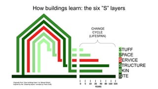 How APIs Help Buildings Learn | PPT