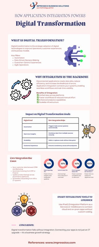 How Application Integration Powers Digital Transformation | PDF