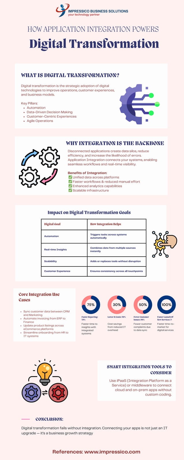 How Application Integration Powers Digital Transformation | PDF