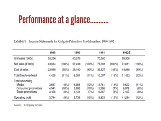 Harvard Colgate Palmolive case study | PPT