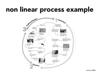 Introducing design thinking | PDF