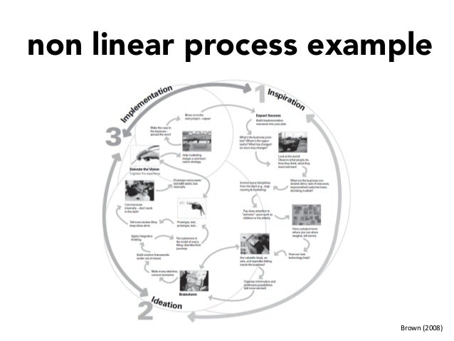 Introducing design thinking