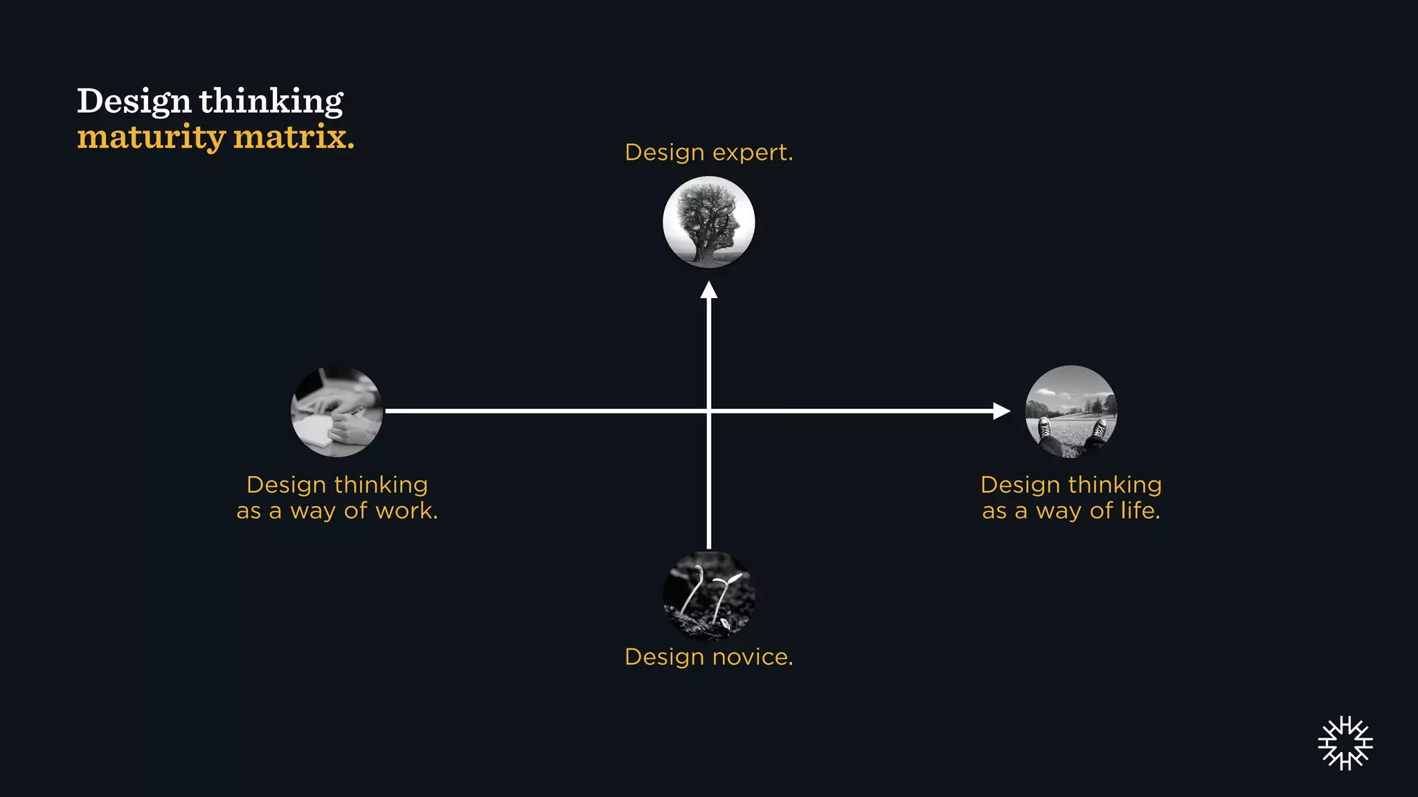 The role of mindset in design thinking: Implications for capability ...