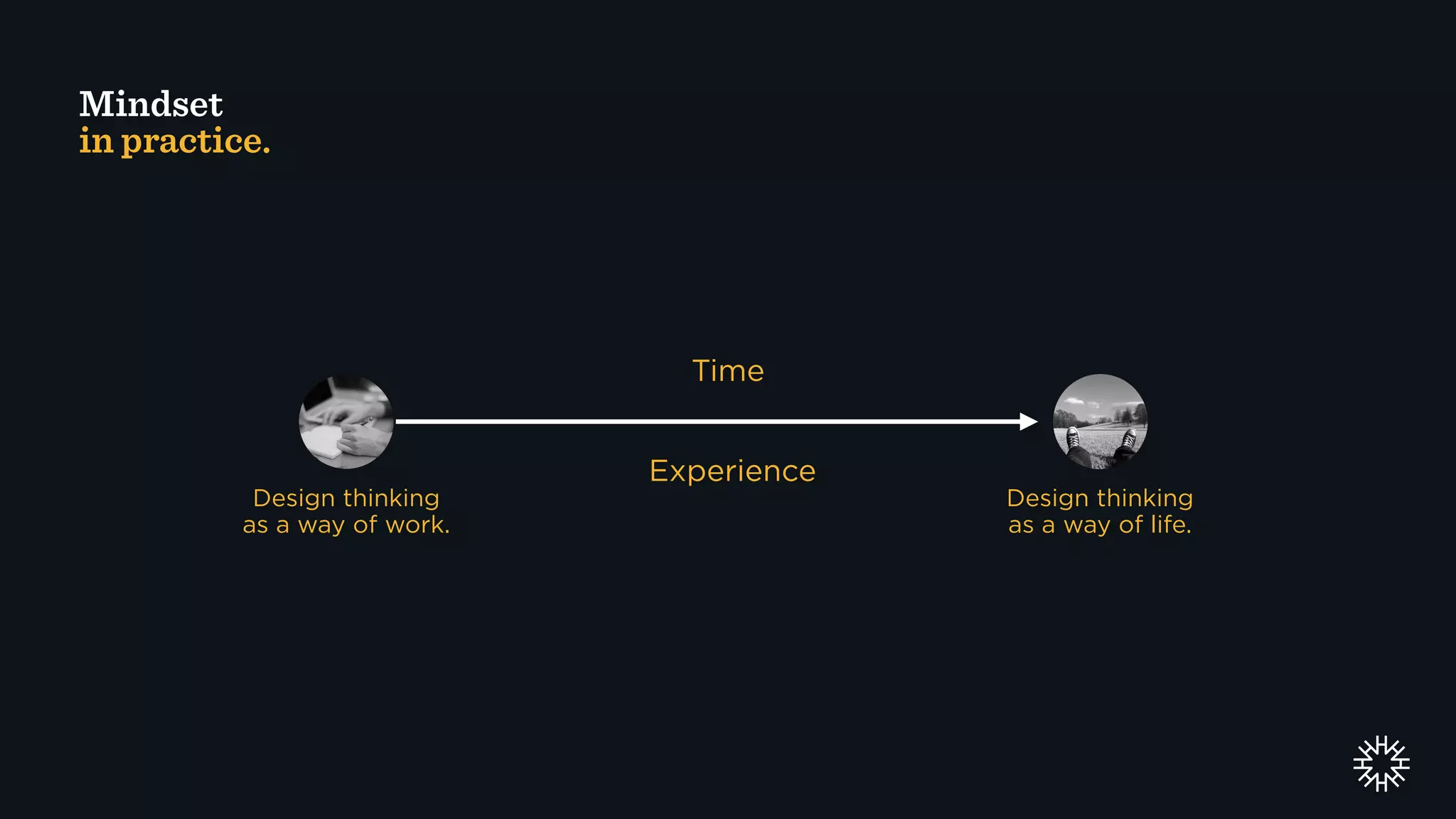 The role of mindset in design thinking: Implications for capability development and practice | PDF
