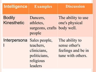 HOWARD GARDNER.pptx | Physics | Science