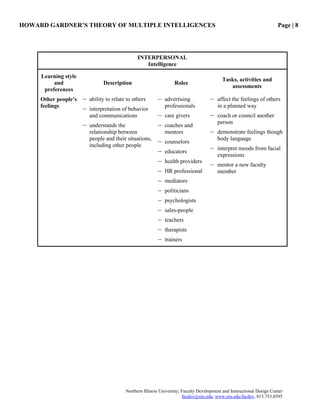 Howard Gardner S Theory Of Multiple Intelligences | PDF