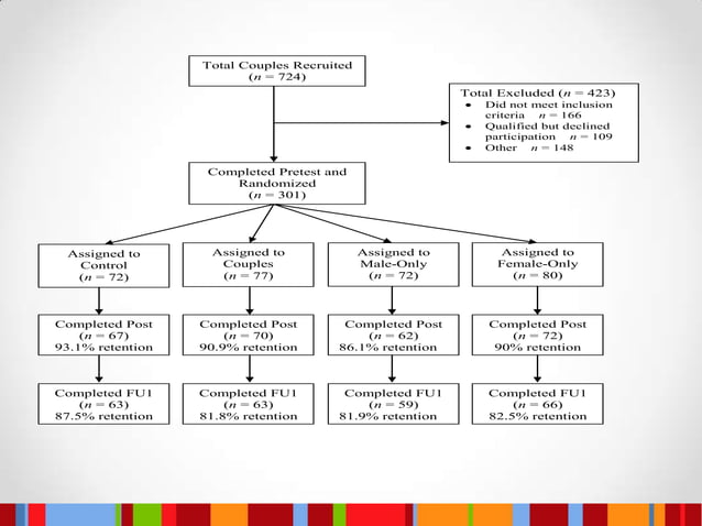 Howard J. Markman, Ph.D and Marcie Pregulman "The Effects of ...