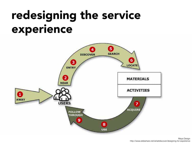 Design thinking for designing and delivering services | PPT