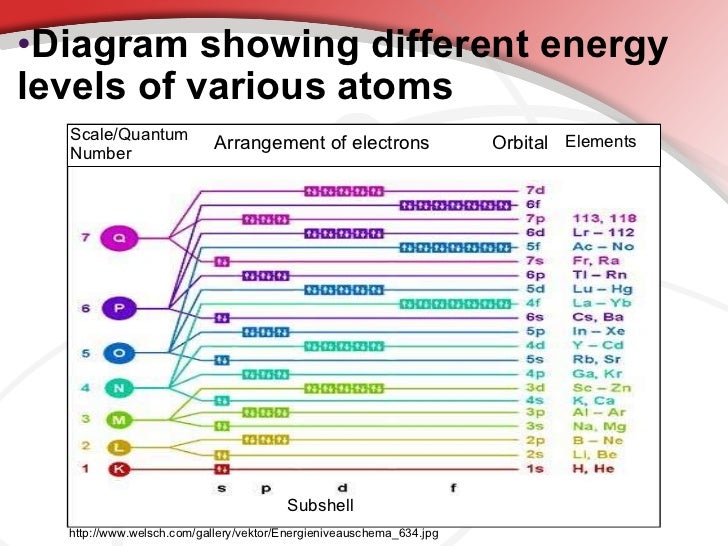 Showing Diagram Of Atom Energy Levels Solved Exercise 2.6: Compute