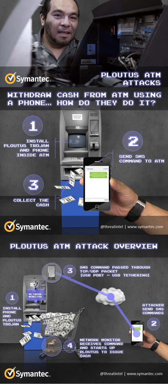 How attackers hack atm & withdraw cash from an atm using a phone - Infographic | PDF