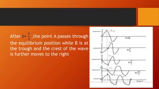 How a wave move | PPTX