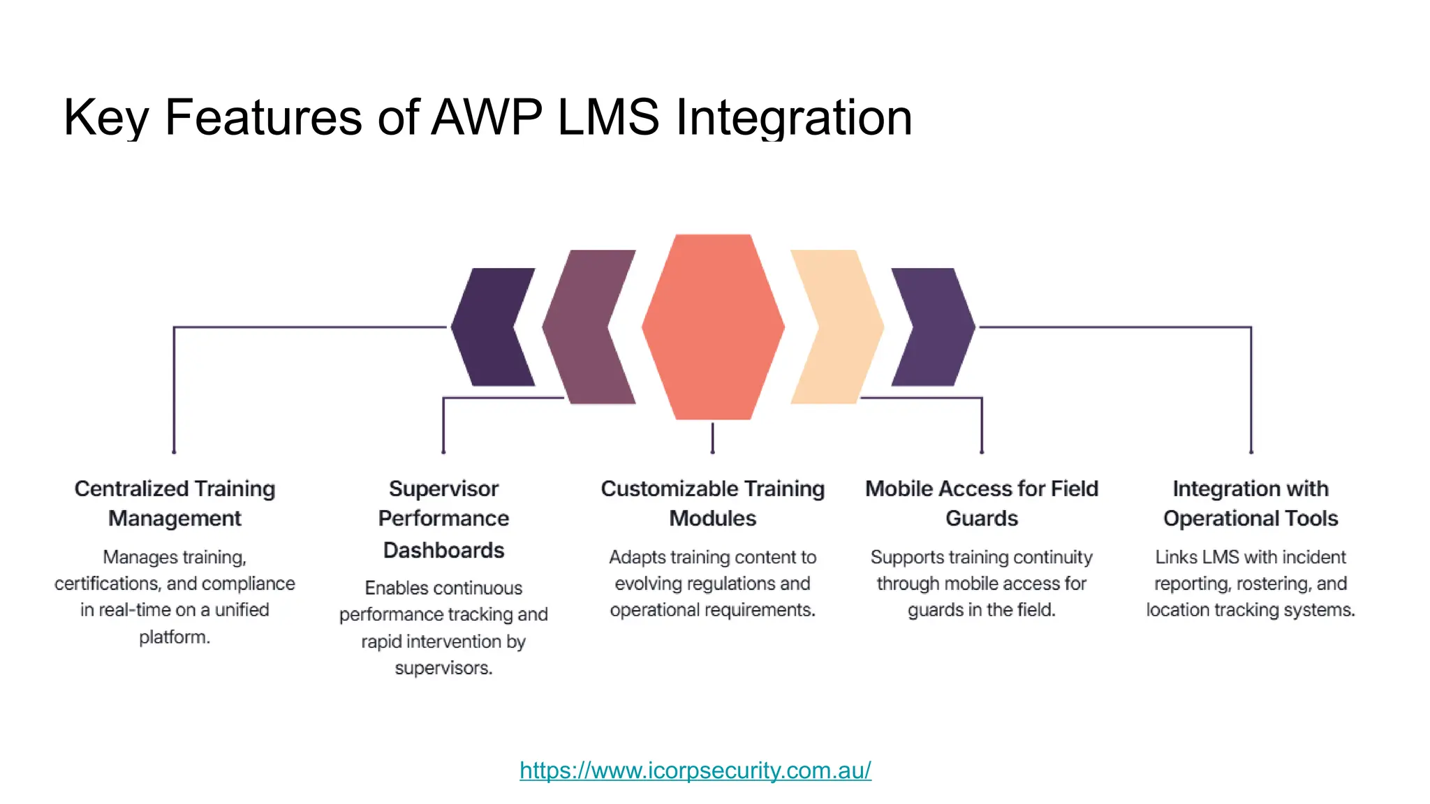 How AWP’s LMS Strengthens Security Services Across Australia.pptx