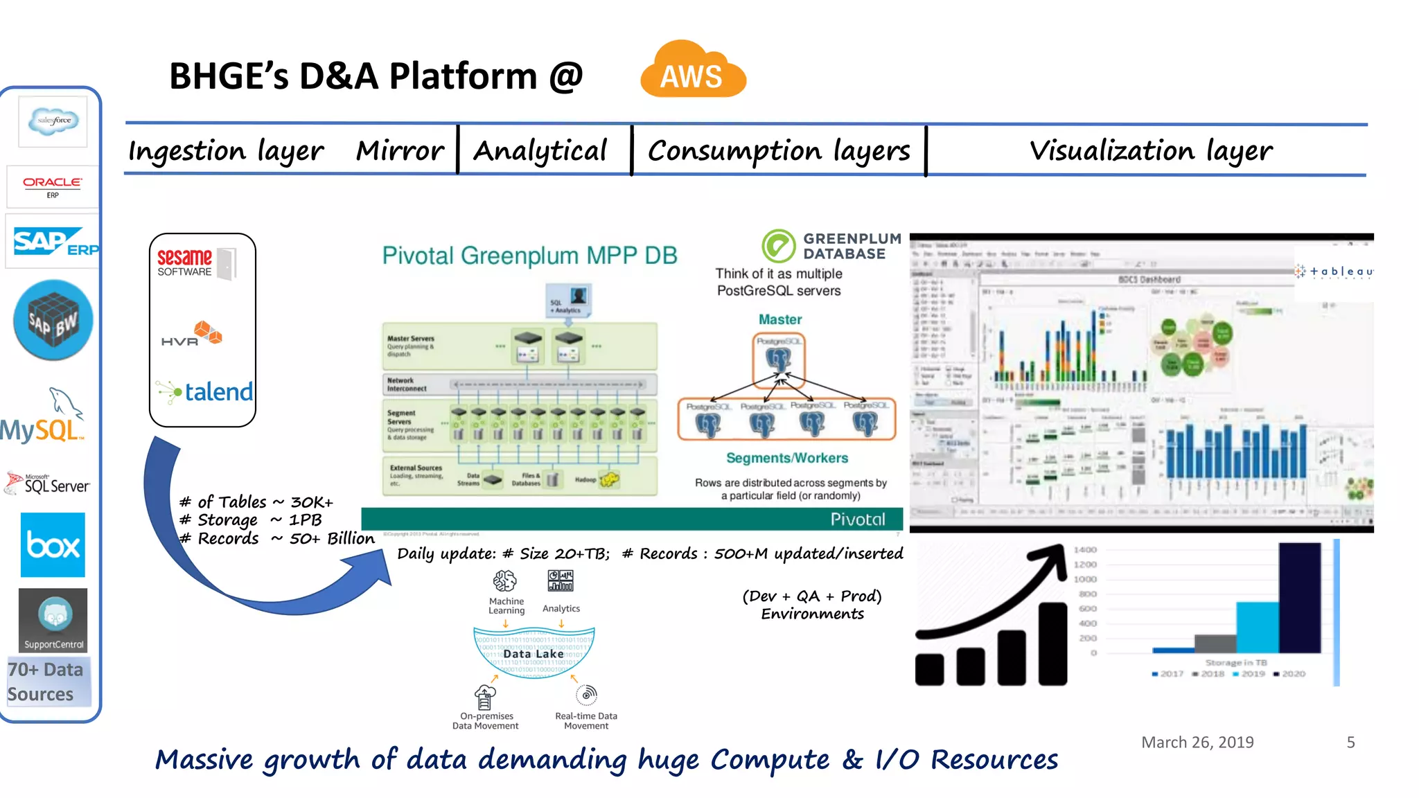 How Baker Hughes, a GE Company Migrated its Data Lake to AWS and ...
