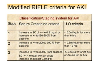 How Best To Prevent & Manage Acute Renal failure | PPT