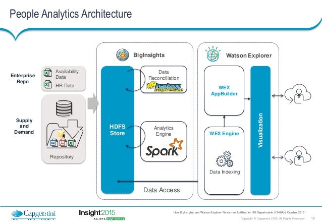 How Big Insights and Watson Explorer Raise New Abilities to HR Depart…