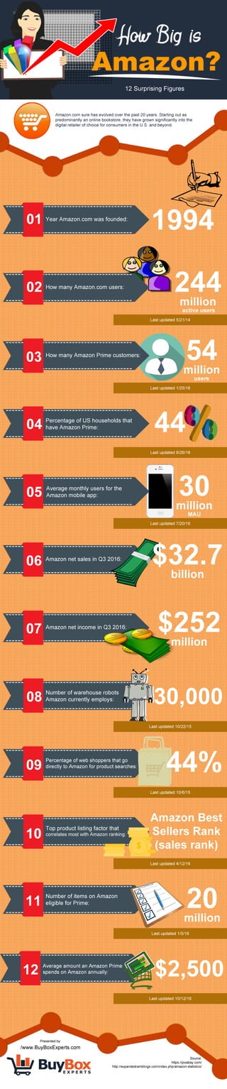 How Big is Amazon | PDF | Retail Industry | Industries