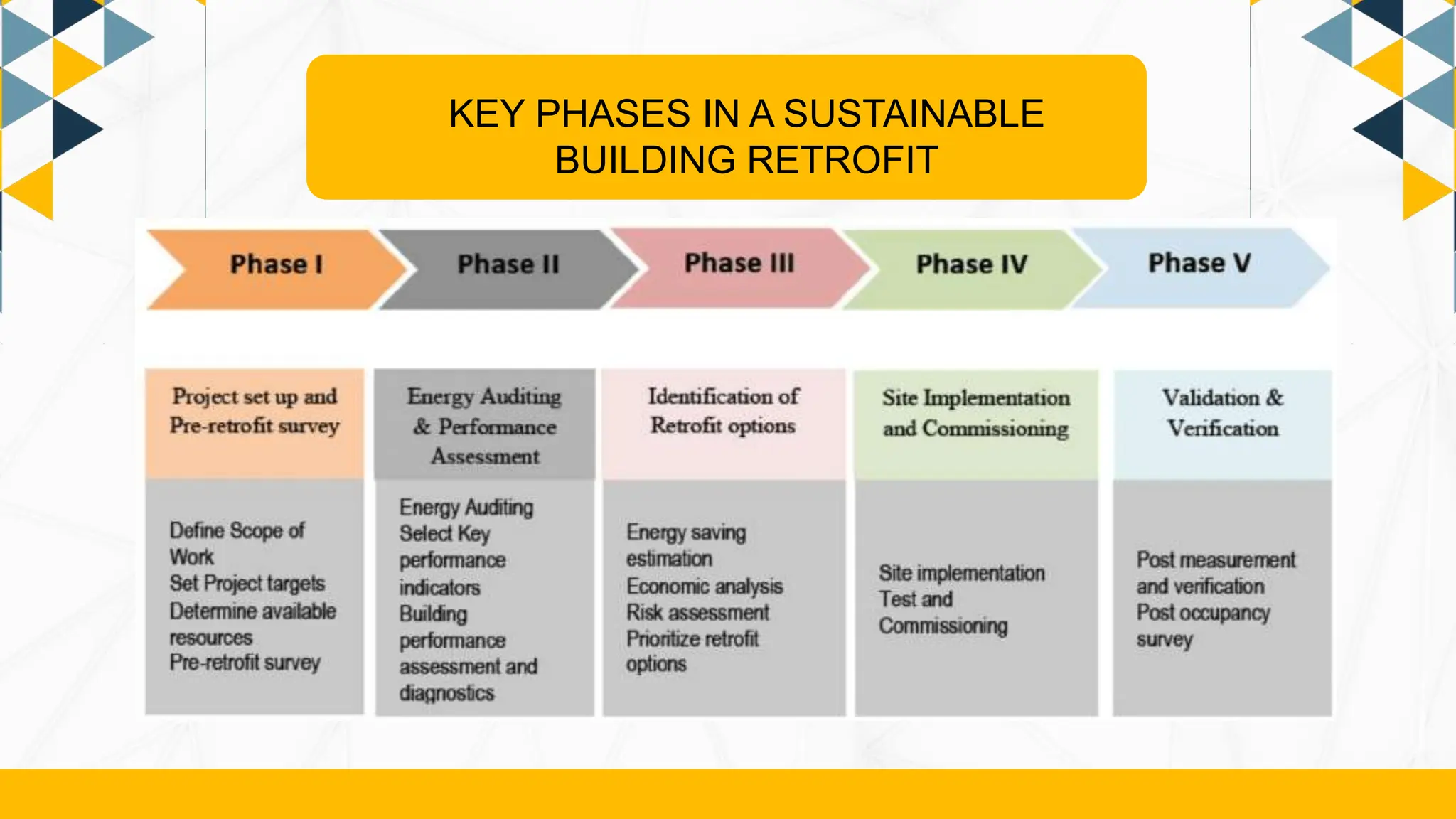 How BIM Can Make Building Renovations and Retrofits More Efficient? | PPTX