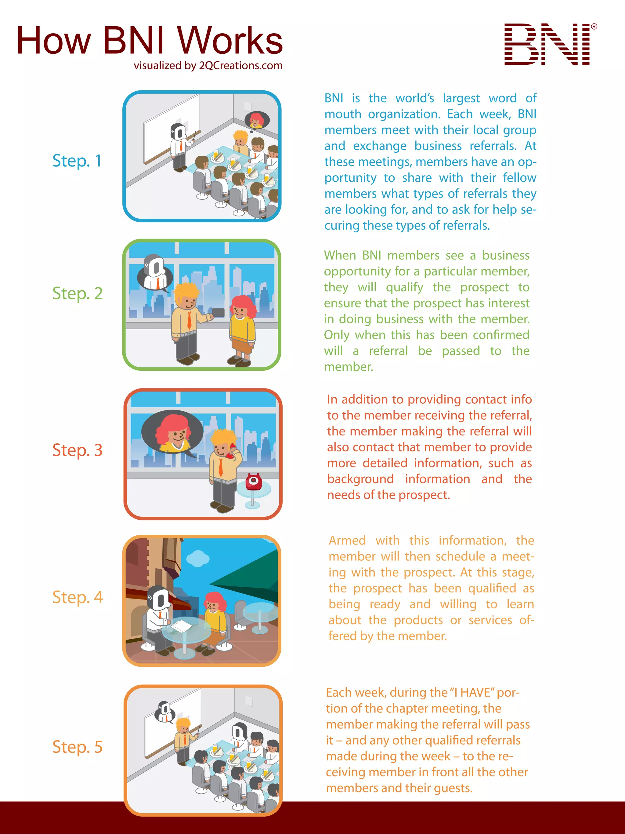 How Bni Works Poster | PDF