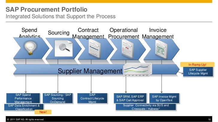 SAP Analytics for Procurement