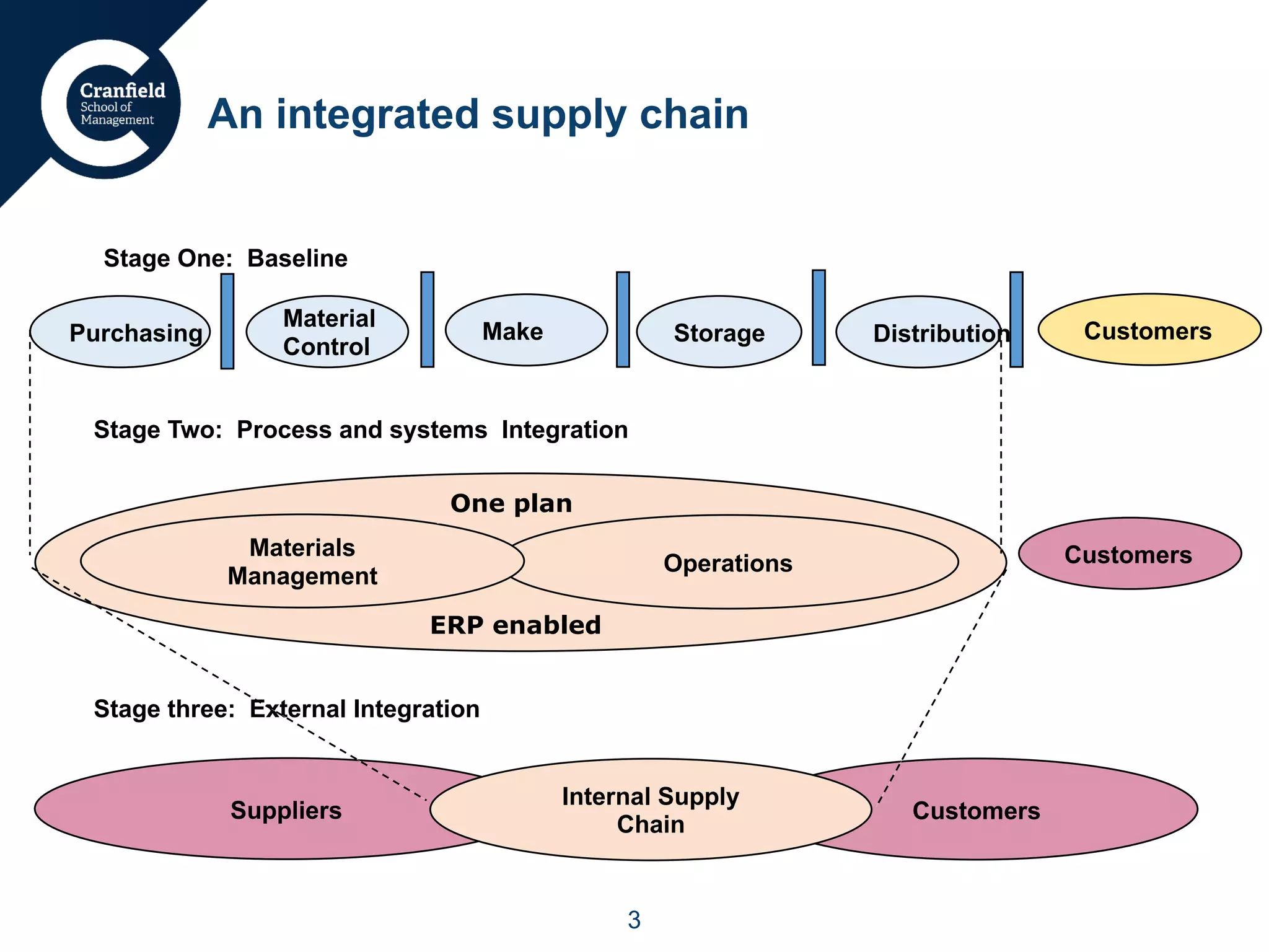 How can machine learning help coordinate the supply chain? | PDF