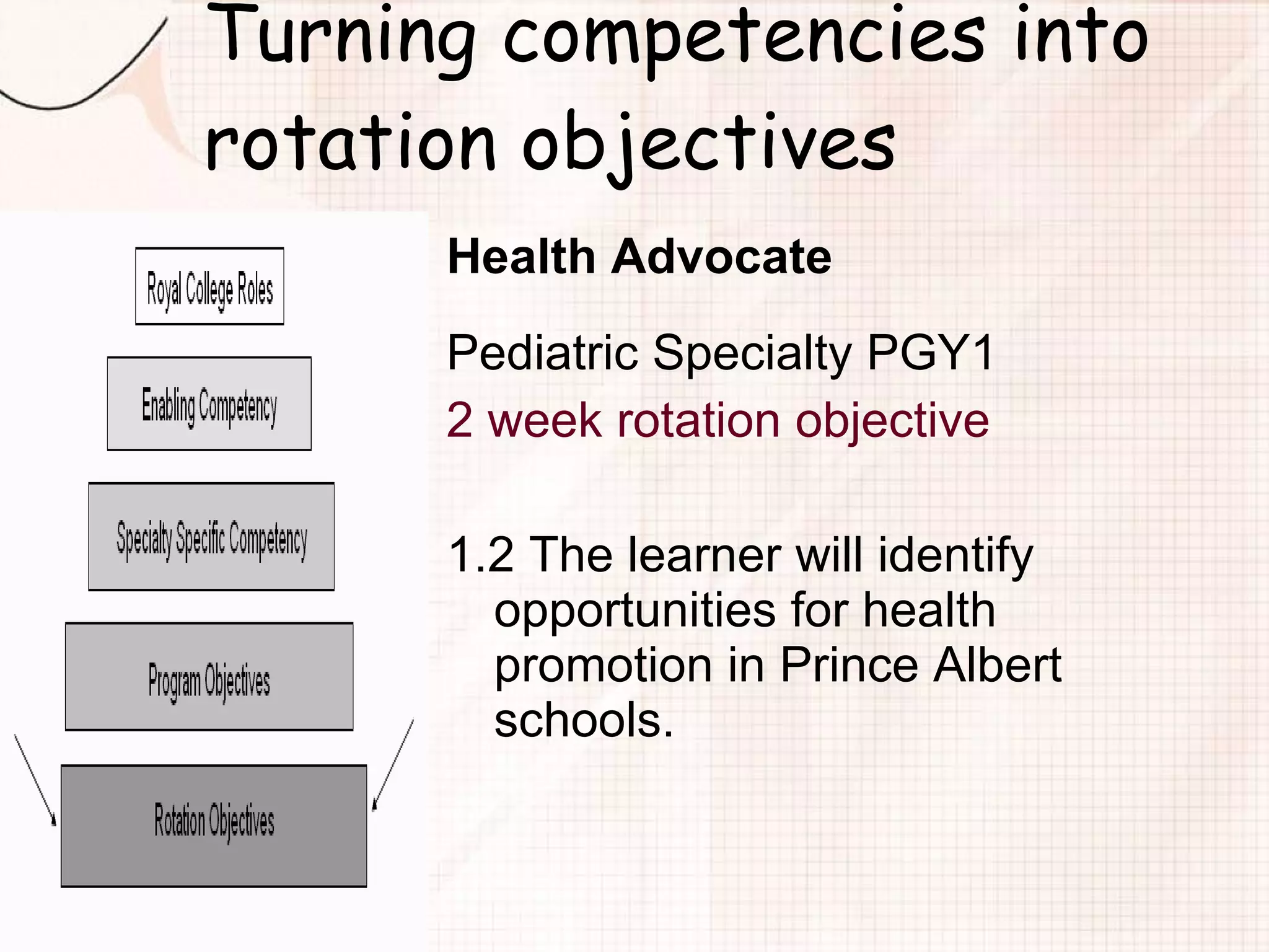 How CanMed Roles Become Rotation Objectives | PPT