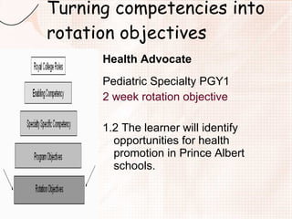 How CanMed Roles Become Rotation Objectives | PPT
