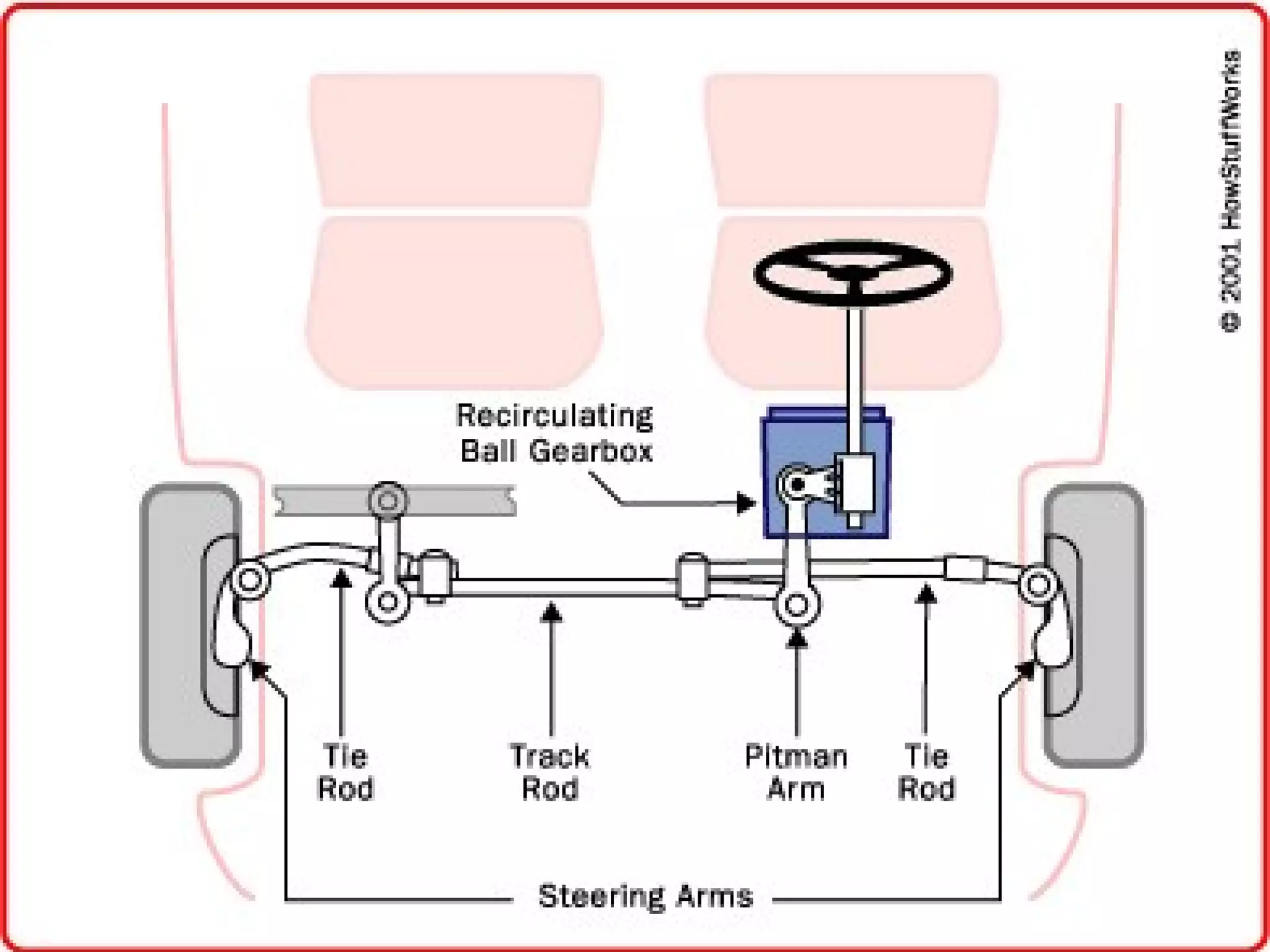 How car steering works( Recirculating-ball Steering) | PPT
